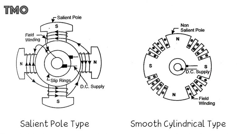 โครงสร้างต่างๆของ เครื่องปั่นไฟกระแสสลับ – Toolmartonline | TMO ...